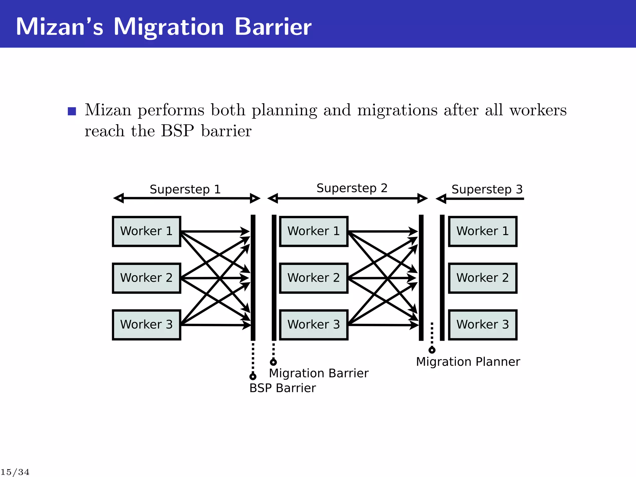 Presentation on "Mizan: A System for Dynamic Load Balancing in Large-scale Graph Processing" | PDF