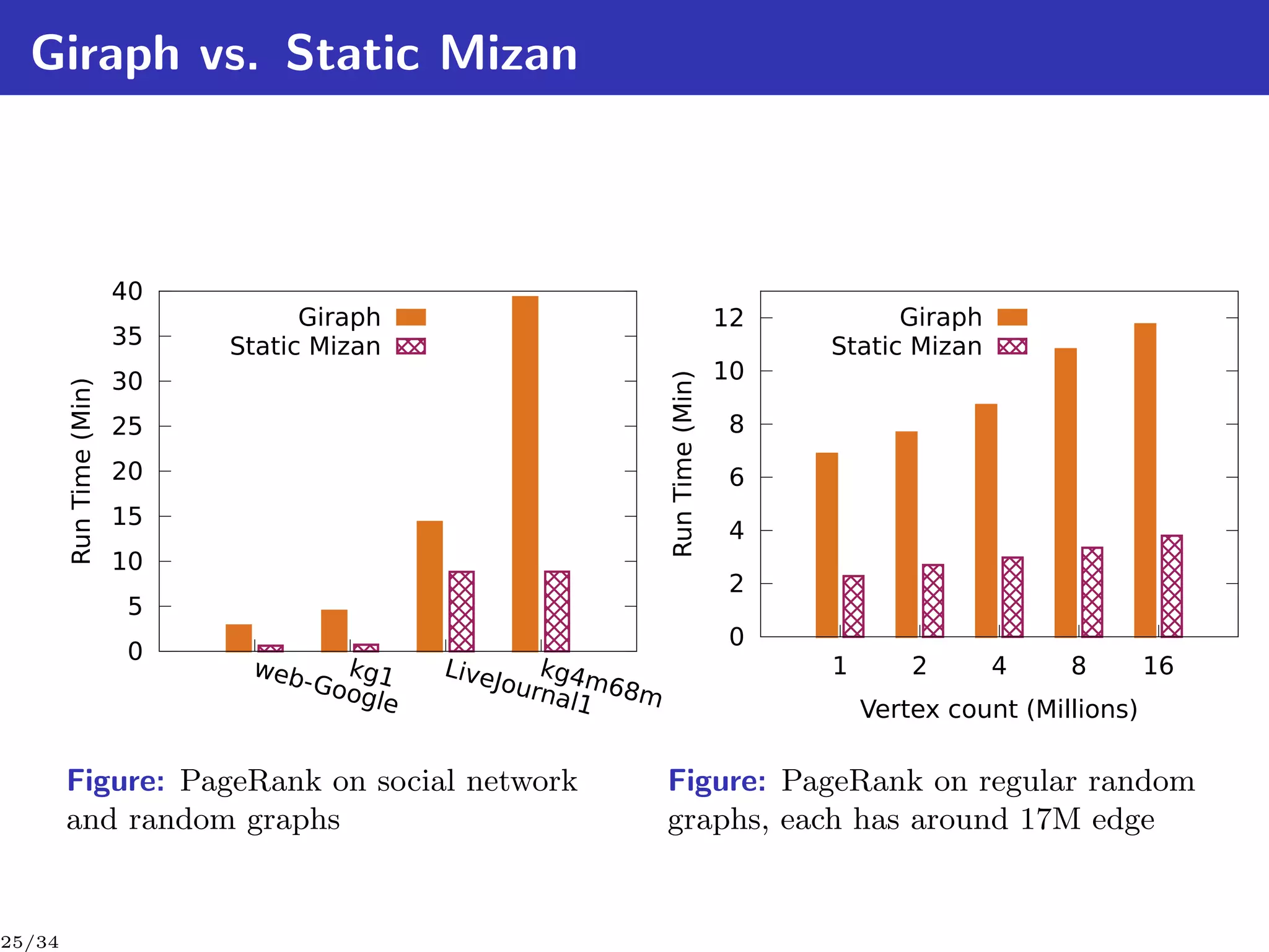 Presentation on "Mizan: A System for Dynamic Load Balancing in Large-scale Graph Processing" | PDF