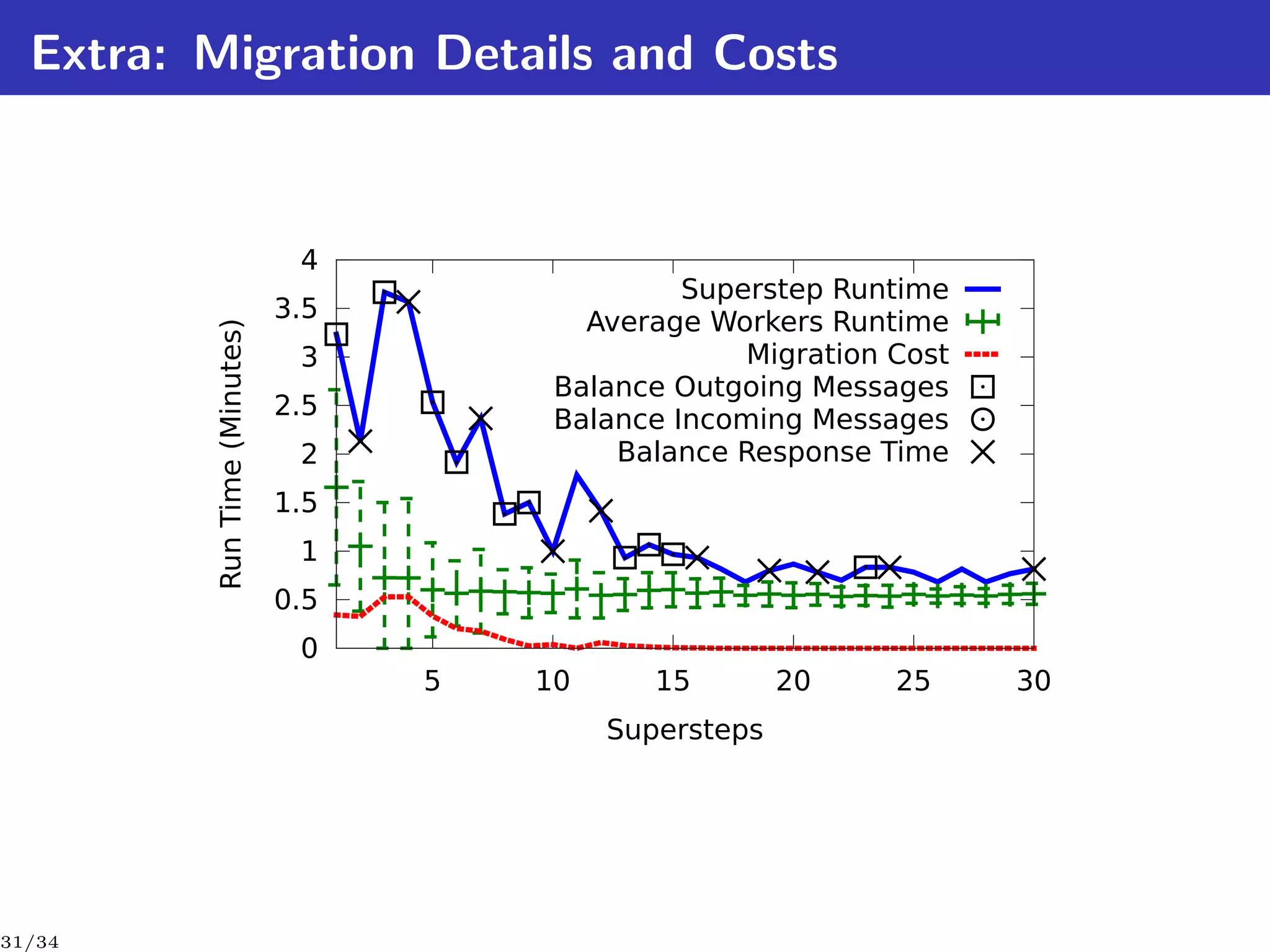 Presentation on "Mizan: A System for Dynamic Load Balancing in Large-scale Graph Processing" | PDF