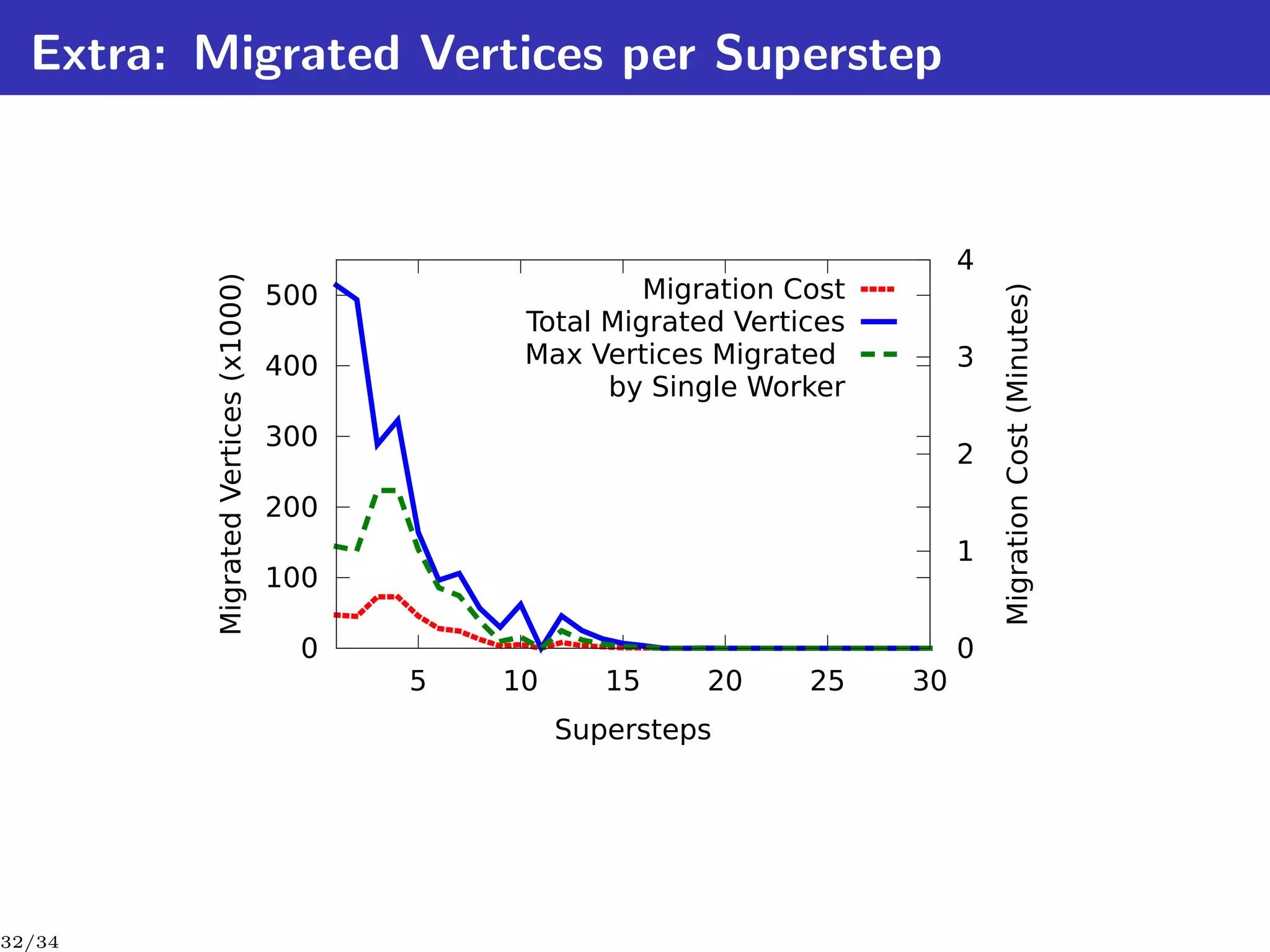 Presentation on "Mizan: A System for Dynamic Load Balancing in Large-scale Graph Processing" | PDF
