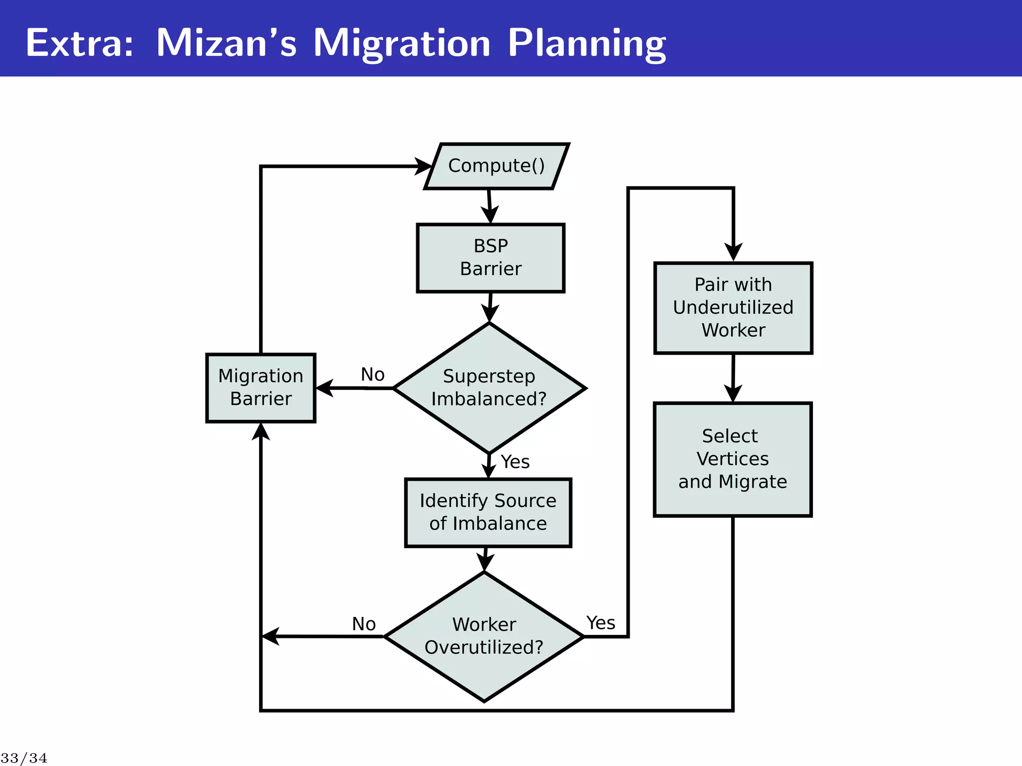 Presentation on "Mizan: A System for Dynamic Load Balancing in Large-scale Graph Processing" | PDF