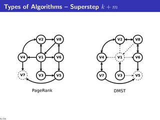 Presentation on "Mizan: A System for Dynamic Load Balancing in Large-scale Graph Processing" | PDF