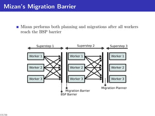 Presentation on "Mizan: A System for Dynamic Load Balancing in Large-scale Graph Processing" | PDF