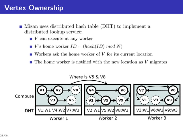 Presentation on "Mizan: A System for Dynamic Load Balancing in Large-scale Graph Processing" | PDF