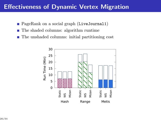 Presentation on "Mizan: A System for Dynamic Load Balancing in Large-scale Graph Processing" | PDF
