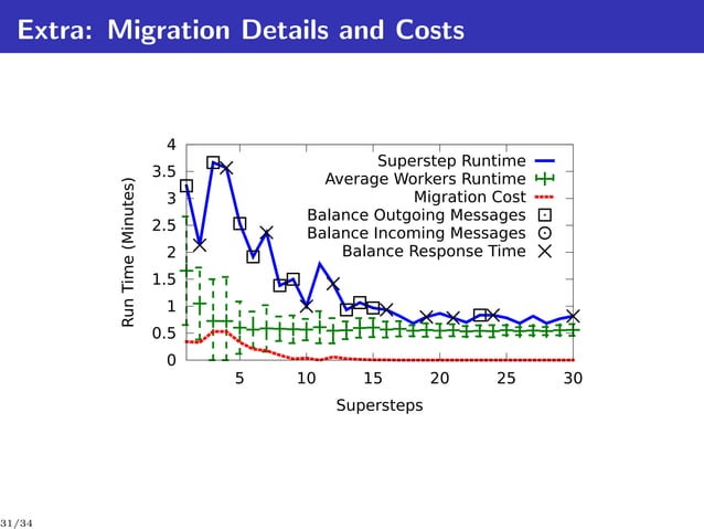 Presentation on "Mizan: A System for Dynamic Load Balancing in Large-scale Graph Processing" | PDF