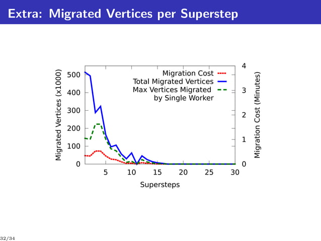 Presentation on "Mizan: A System for Dynamic Load Balancing in Large-scale Graph Processing" | PDF