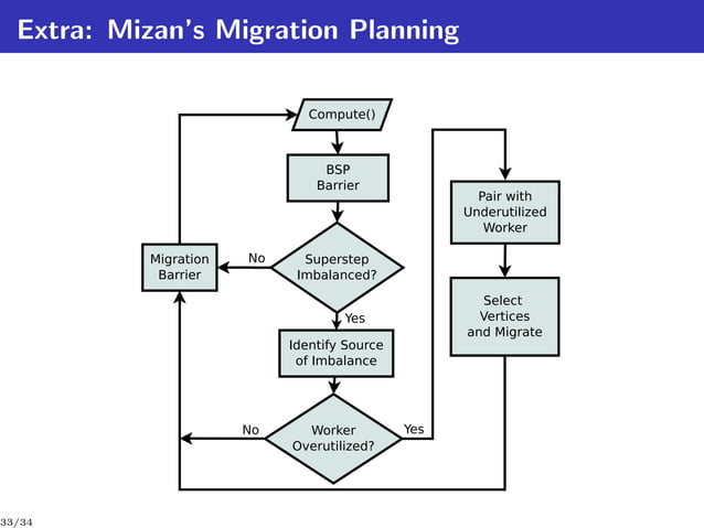 Presentation on "Mizan: A System for Dynamic Load Balancing in Large-scale Graph Processing" | PDF
