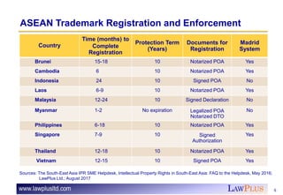 Trademark Registration and Enforcement in Thailand and Myanmar | PDF