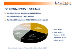 FDI in Thailand Webinar | PDF | Business Accounting & Finance | Business
