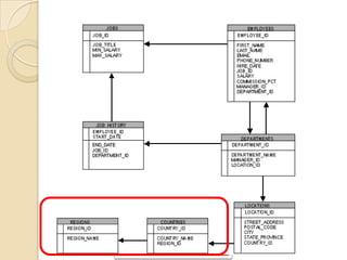 Cap 7. oracle SQL fundamentals | PPT