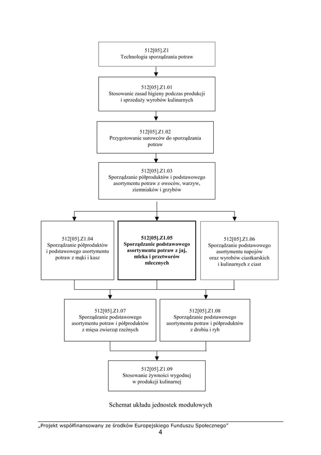 Sporządzanie podstawowego asortymentu potraw z jaj, mleka i przetworów mlecznych | PDF