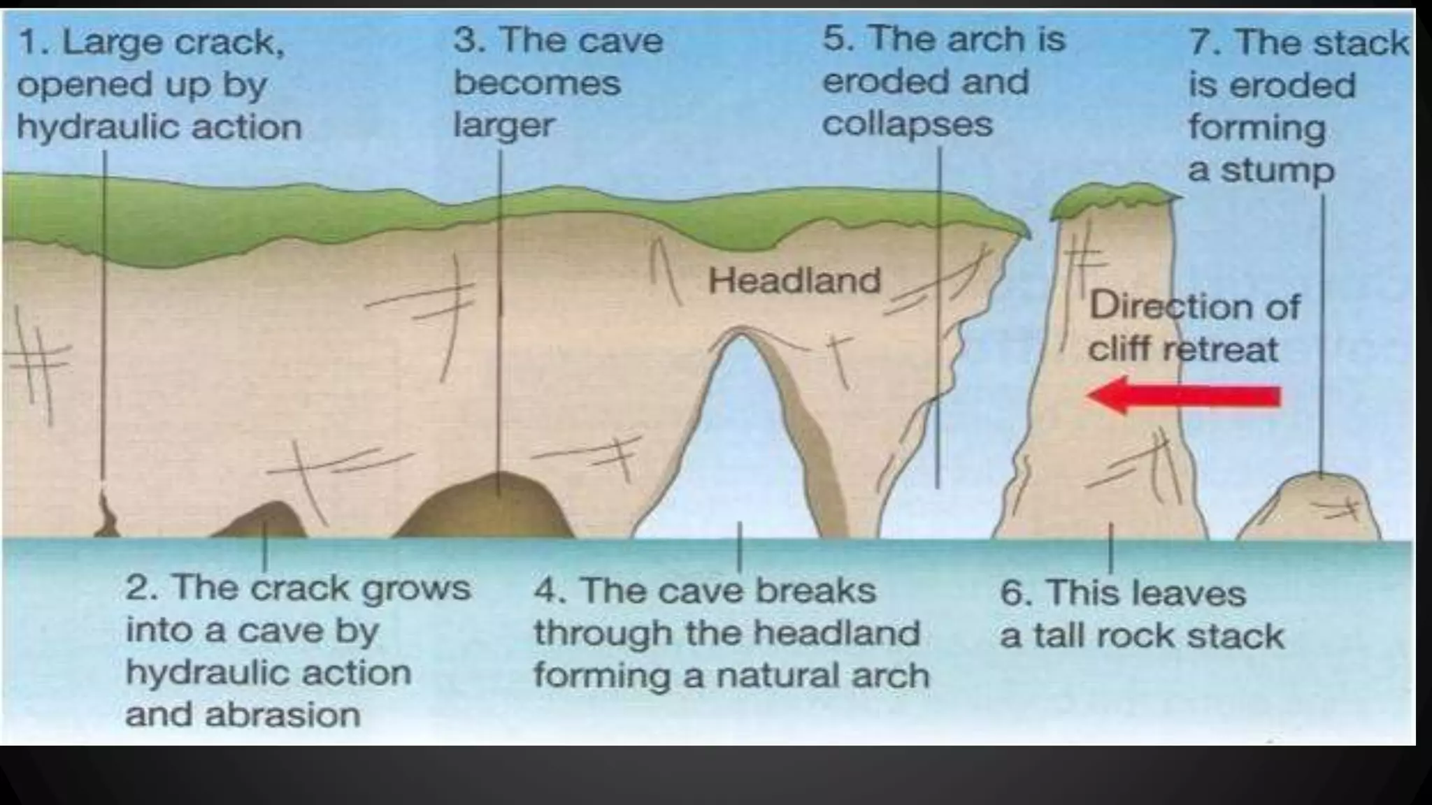 Coastal landforms | PPTX