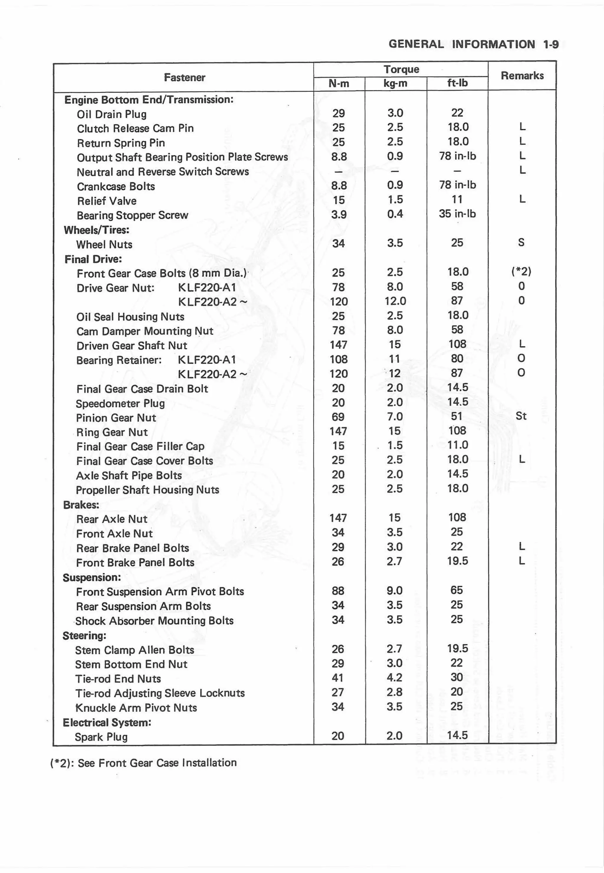 1991 Kawasaki KLF220-A4 Bayou Service Repair Manual | PDF