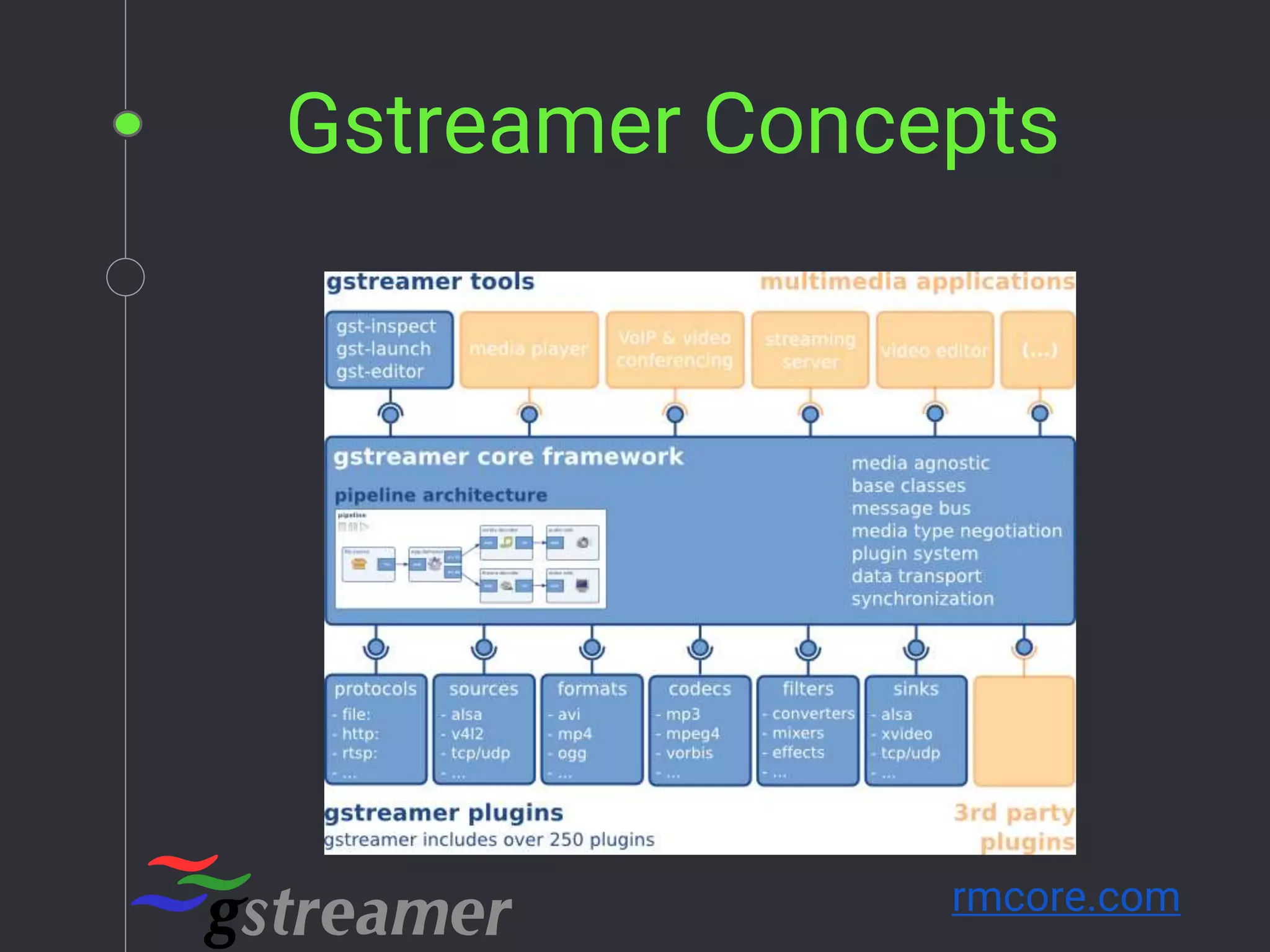 Introduction to Gstreamer | PPTX
