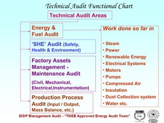 technical audit in murugappa group - toward converting the audit from ...
