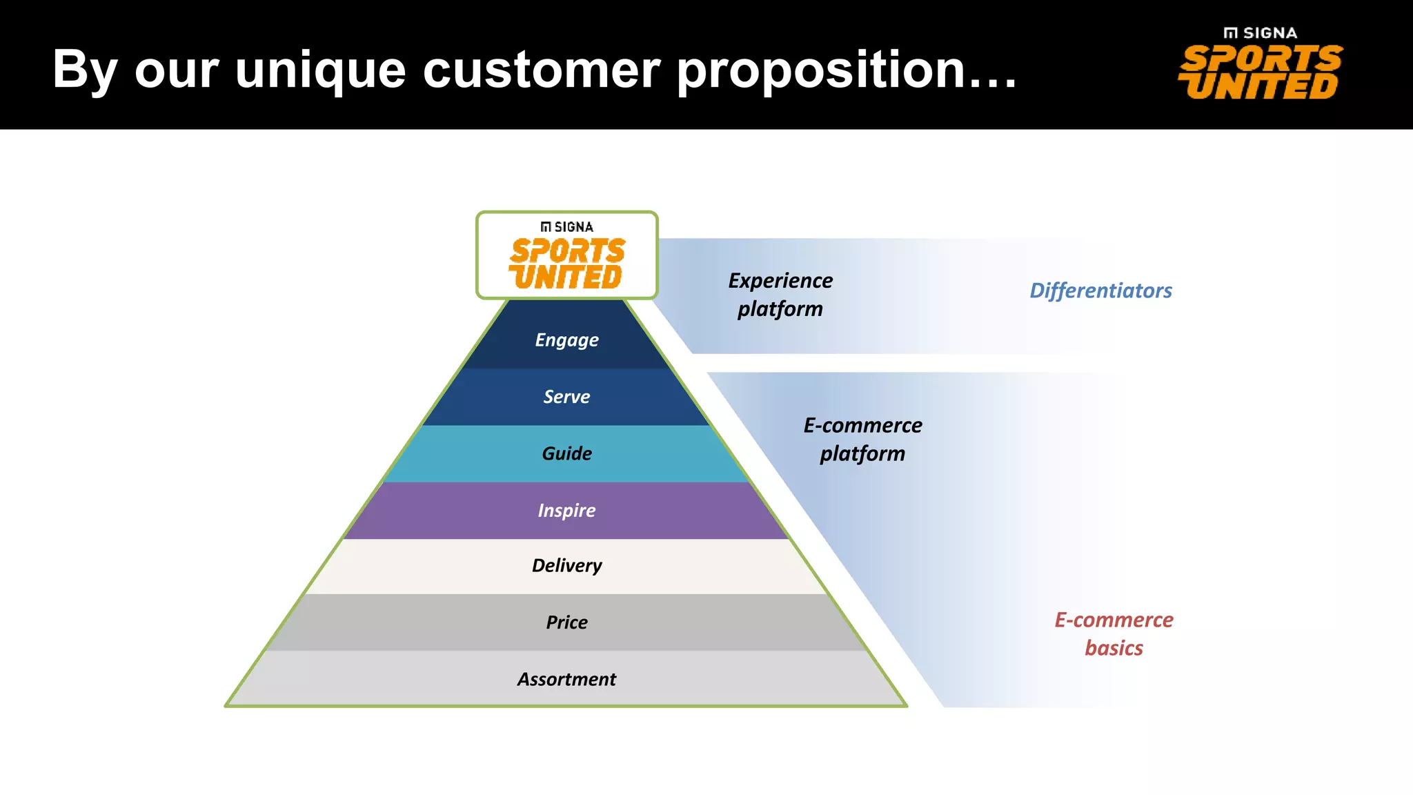 Turn your customers into lifelong fans_e-Spirit_SIGNA Sports | PPT