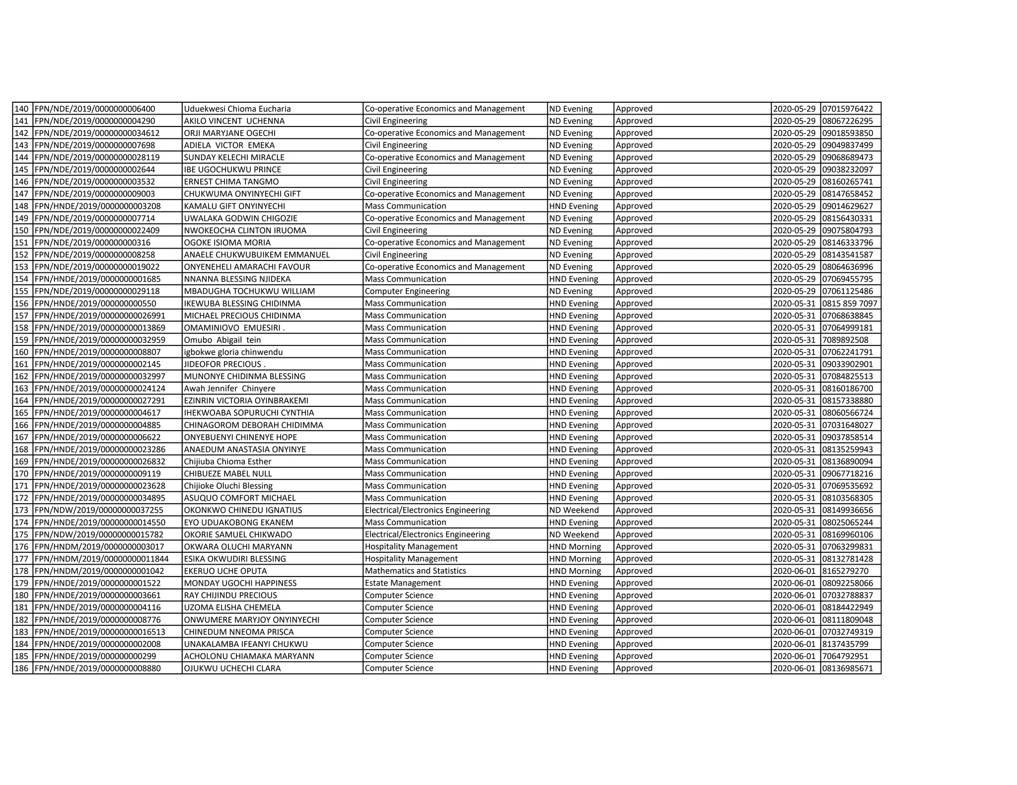 NEKEDEPOLY List of Admitted Screened Candidates 2019/2020 Session | PDF