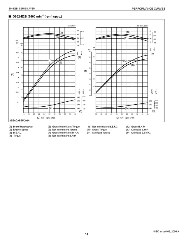 KUBOTA D902-E2B DIESEL ENGINE Service Repair Manual | PDF | First Aid | Injuries