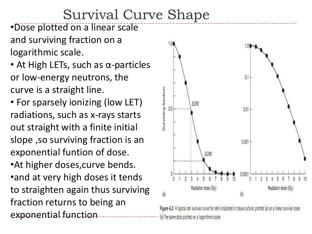 Cell survival curve