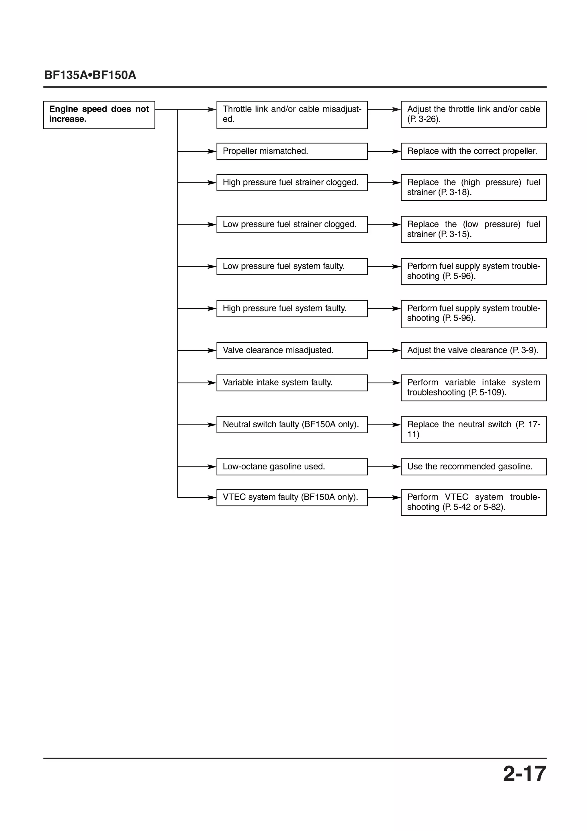 Honda Marine Outboard BF150A Service Repair Manual | PDF