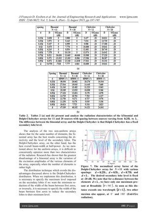 Design of Non-Uniform Linear Antenna Arrays Using Dolph- Chebyshev and Binomial Methods | PDF