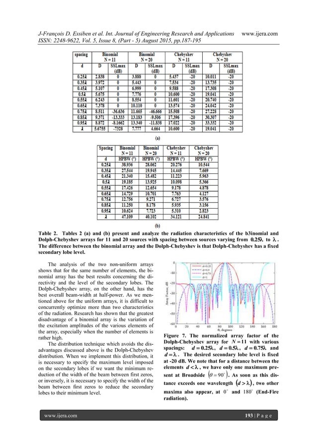 Design of Non-Uniform Linear Antenna Arrays Using Dolph- Chebyshev and Binomial Methods | PDF ...
