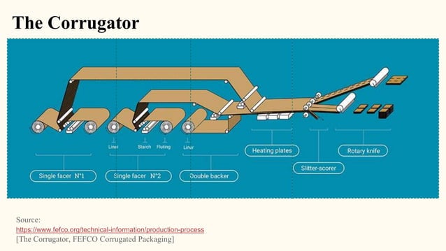 Corrugated Cardboard | PPTX | Woodworking | Arts and Crafts