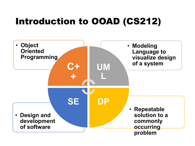 Object Oriented Analysis Ppt