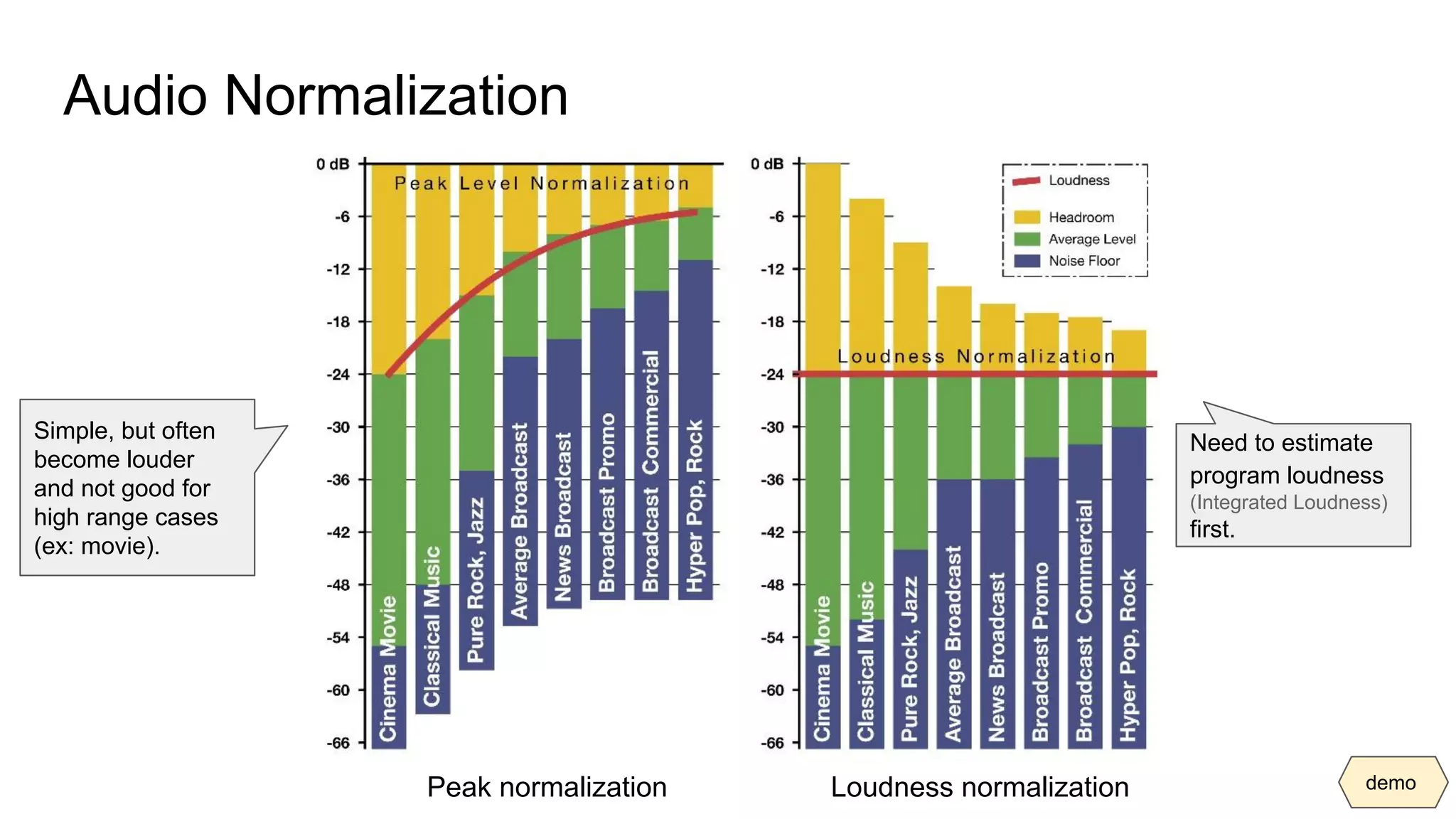 Introduction to audio normalization | PPT