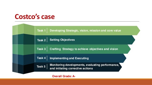 Costco Mission, Business Model and Strategy