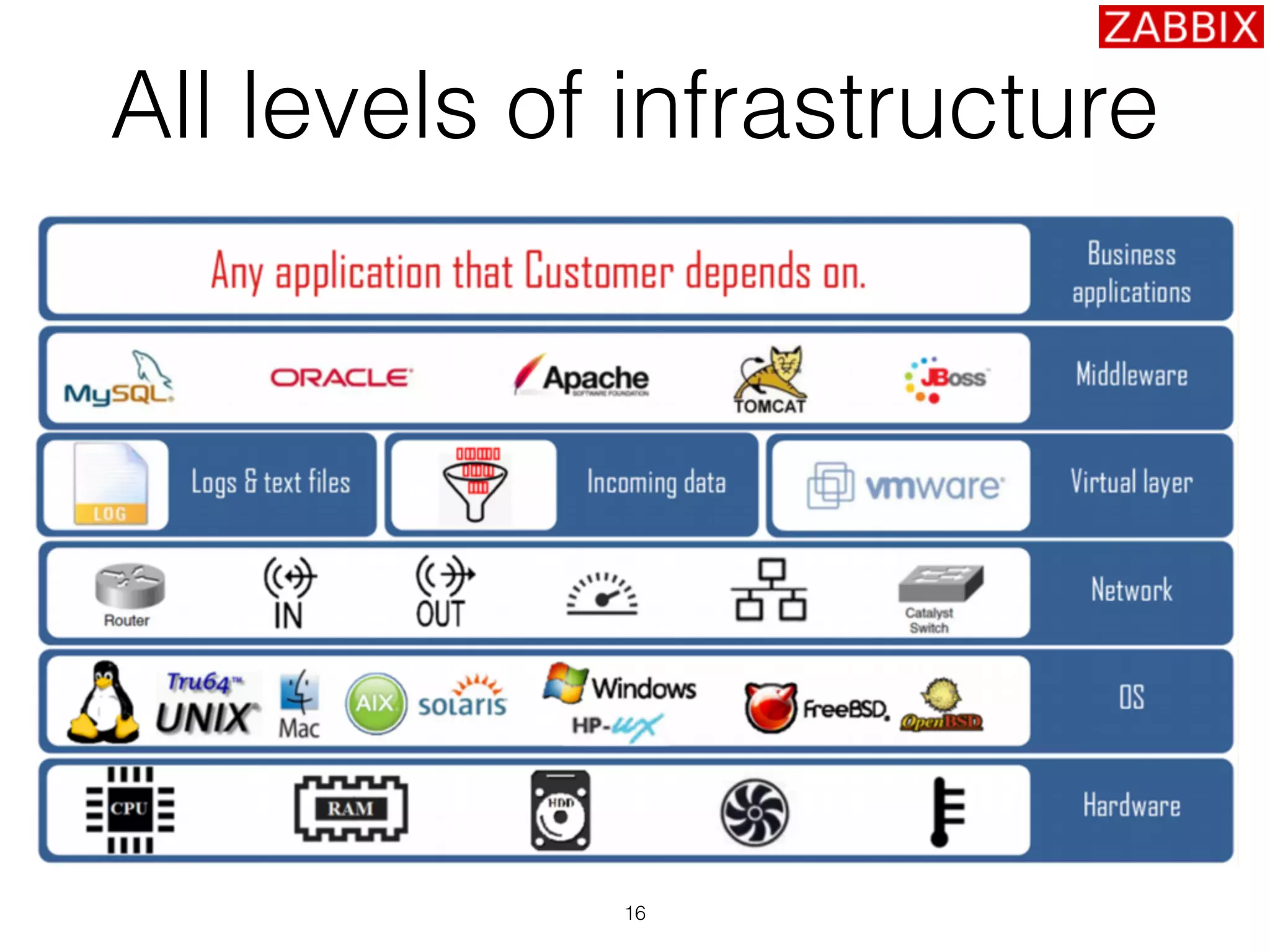 Alexei Vladishev - Zabbix - Monitoring Solution for Everyone | PDF