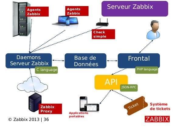 Presentation Zabbix en Français du 6 Juin 2013