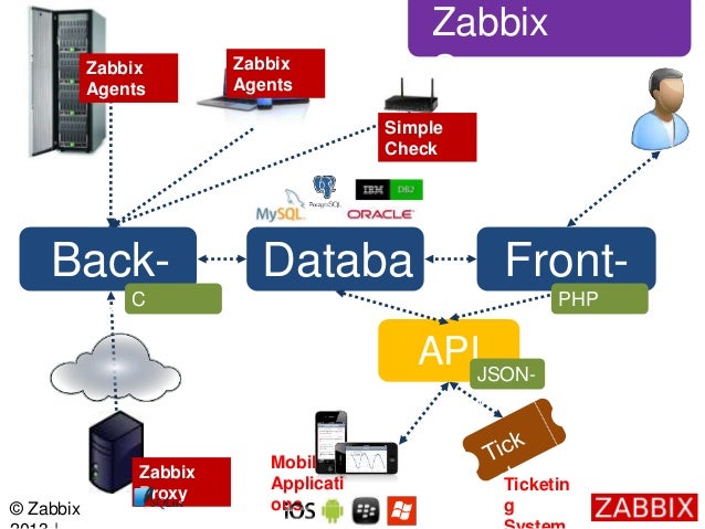 Zabbix visión general del sistema - 04.12.2013