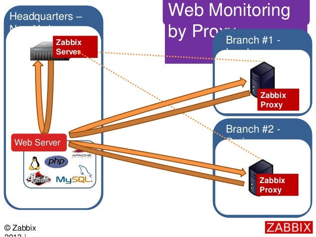 Zabbix visión general del sistema - 04.12.2013