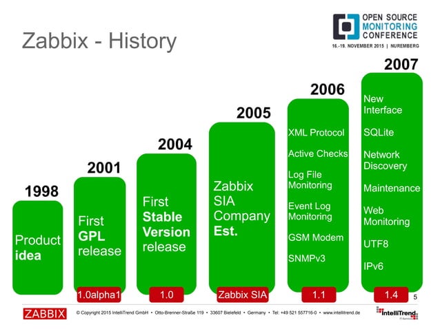 OSMC 2015: Zabbix 3.0. The Simple, the Powerful and the Shiny by Wolfgang Alper | PPT