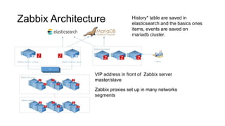 Zabbix at scale with Elasticsearch | PPTX | Databases | Computer Software and Applications