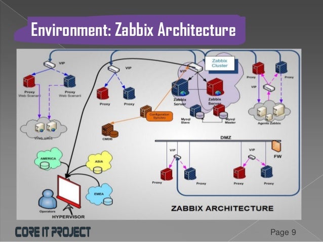 Zabbix 2014 Conference : Implementing Zabbix in large Banking Environ…
