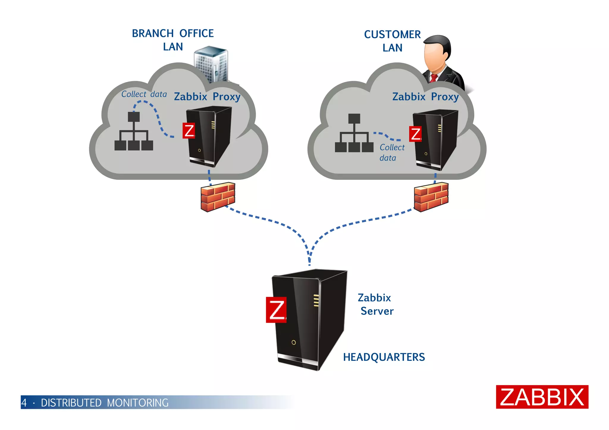 Zabbix monitoring in 5 pictures | PDF