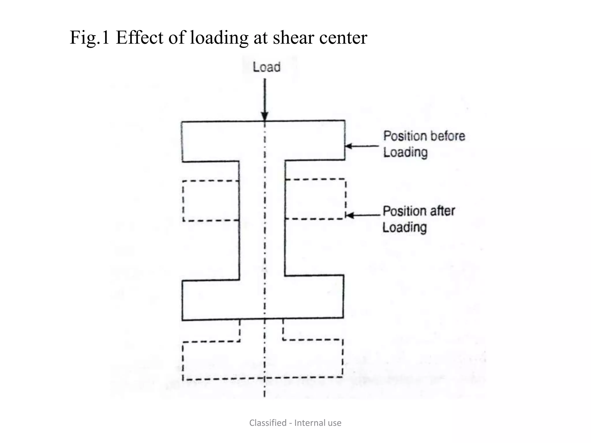 shear centre | PPTX