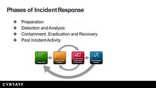 Phases of Incident Response | PPTX