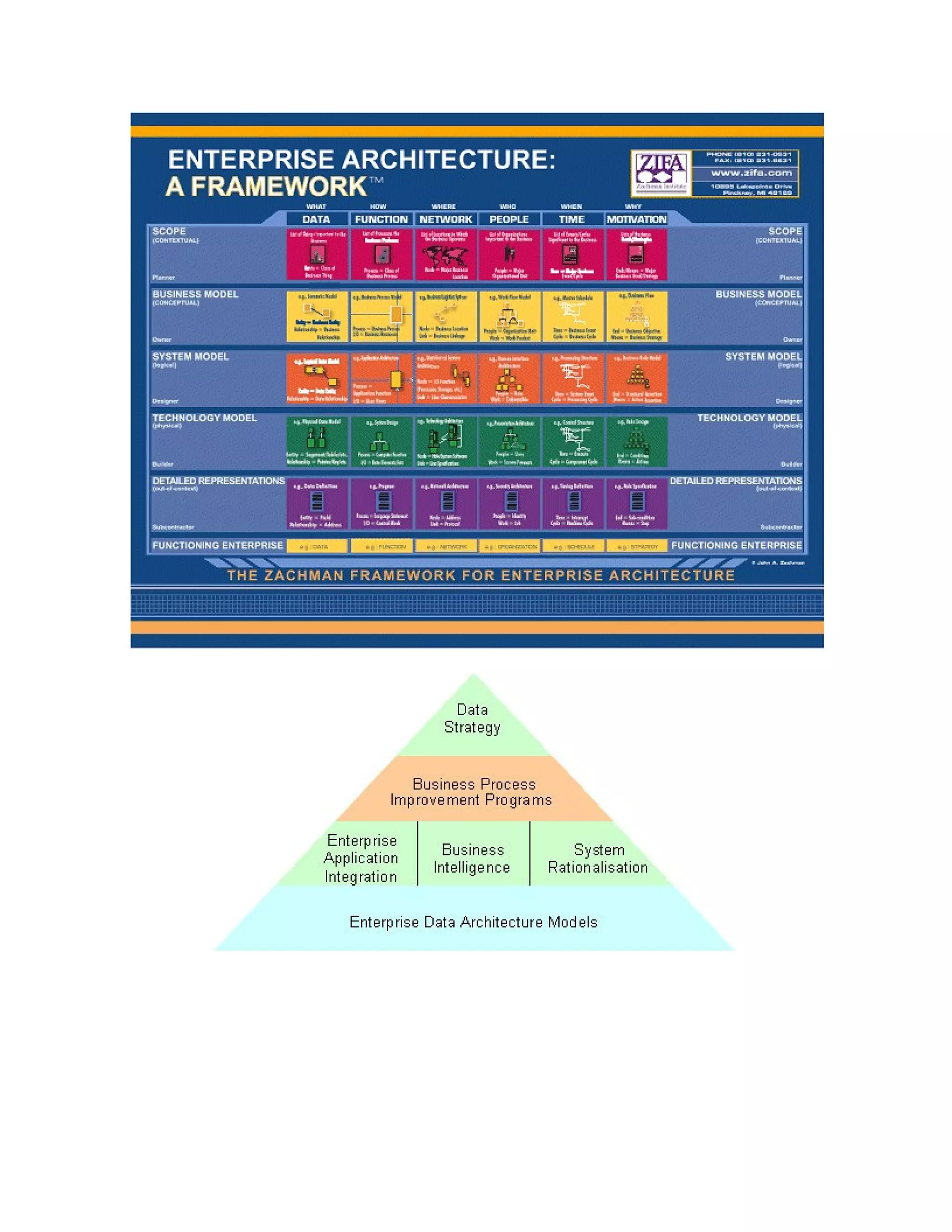 Zachman Framework vs Data Architecture | DOC | Databases | Computer Software and Applications