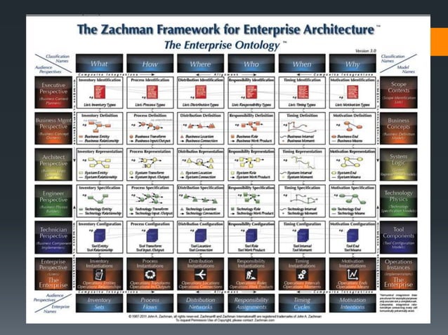 Zachman Framework As Enterprise Architecture Ontology | PPTX | Business ...