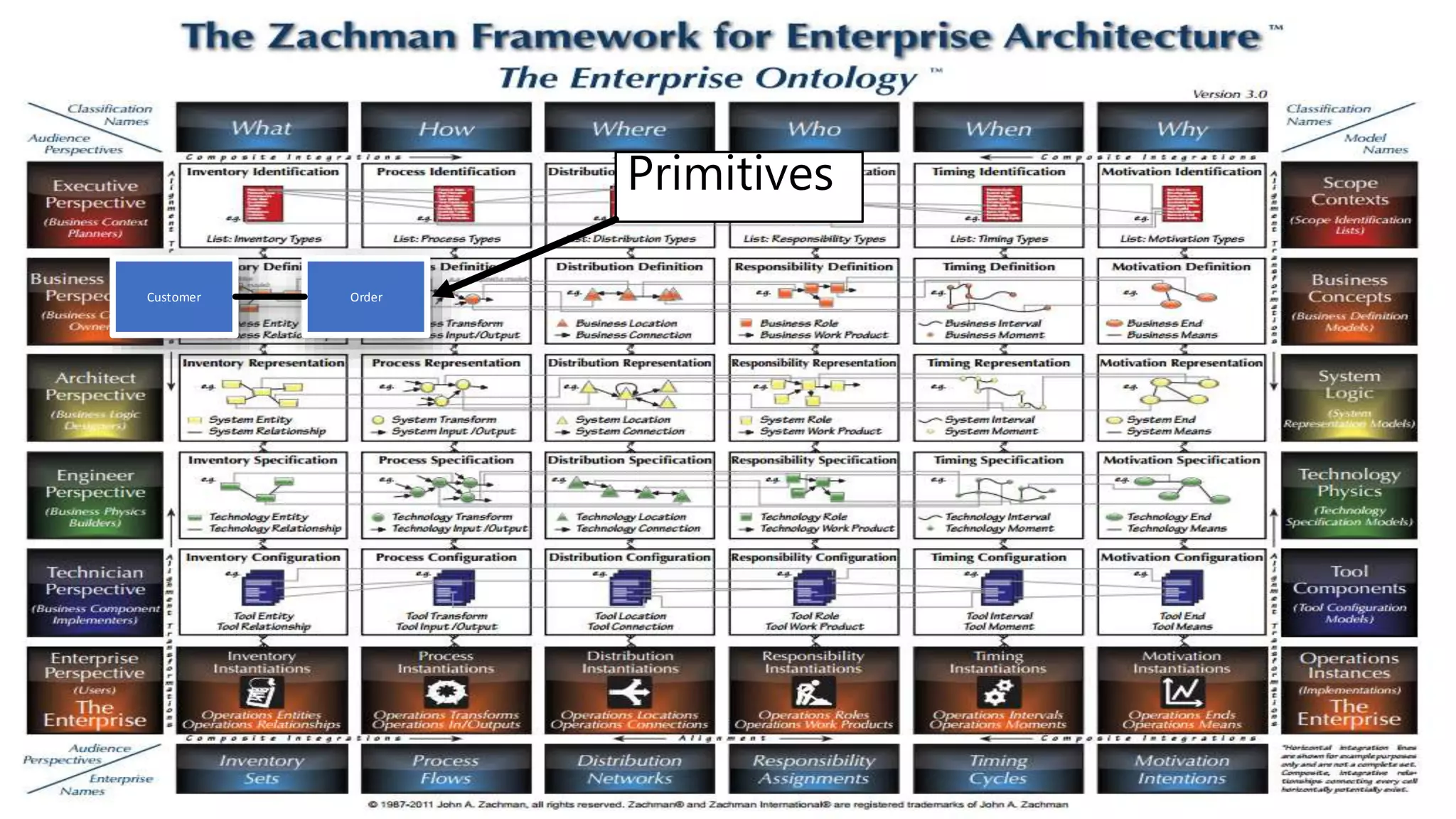 Діма Зубець ” The Zachman Framework for Enterprise Architecture” | PPTX