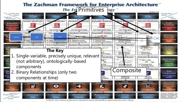 Діма Зубець ” The Zachman Framework for Enterprise Architecture”