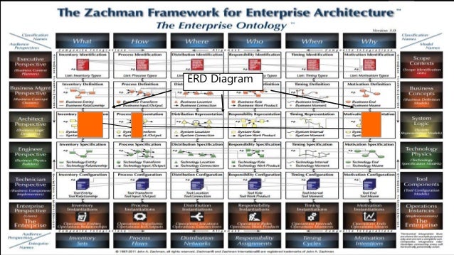 Діма Зубець ” The Zachman Framework for Enterprise Architecture”
