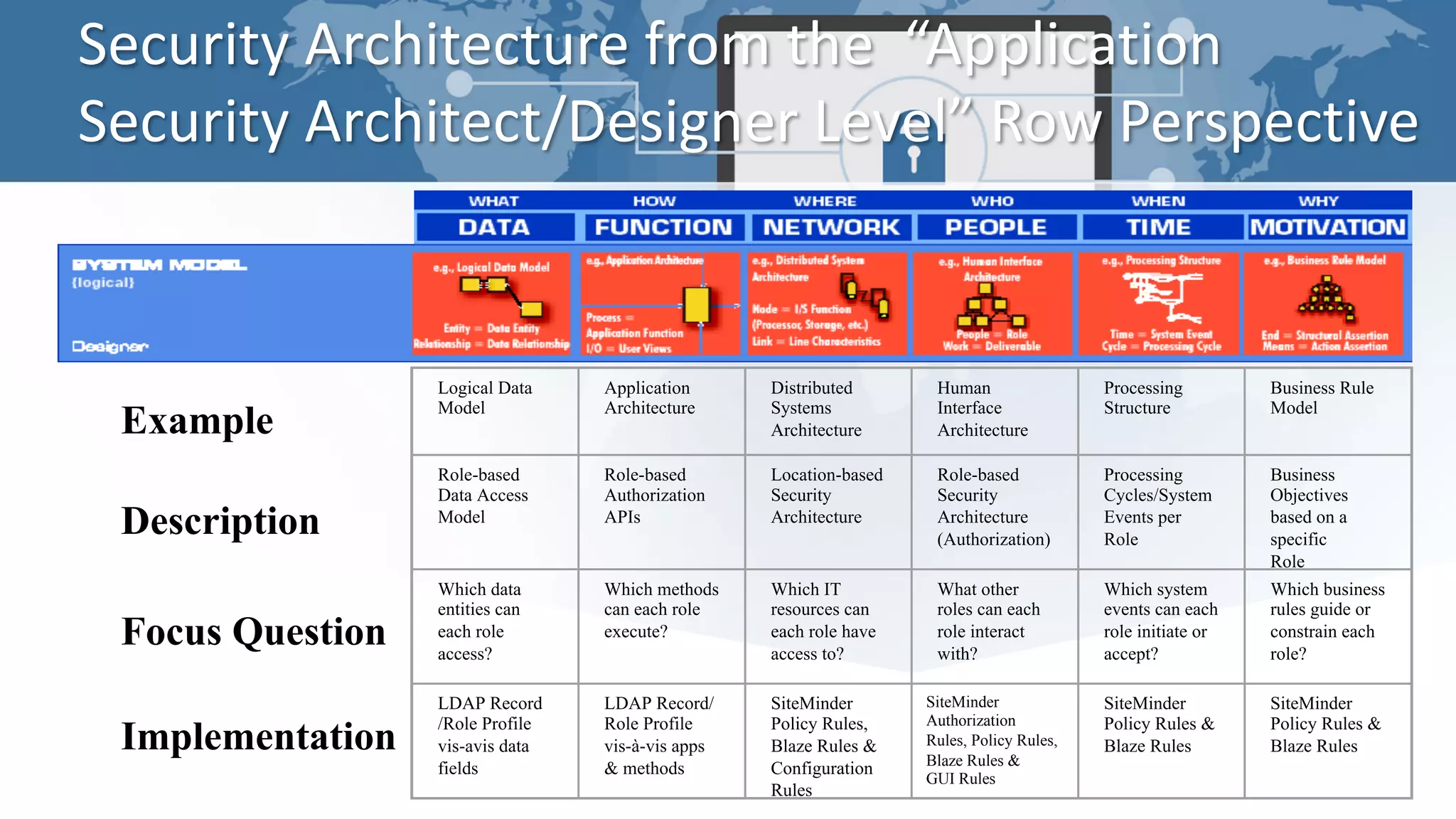 Zachman Enterprise Security Architecture | PPT