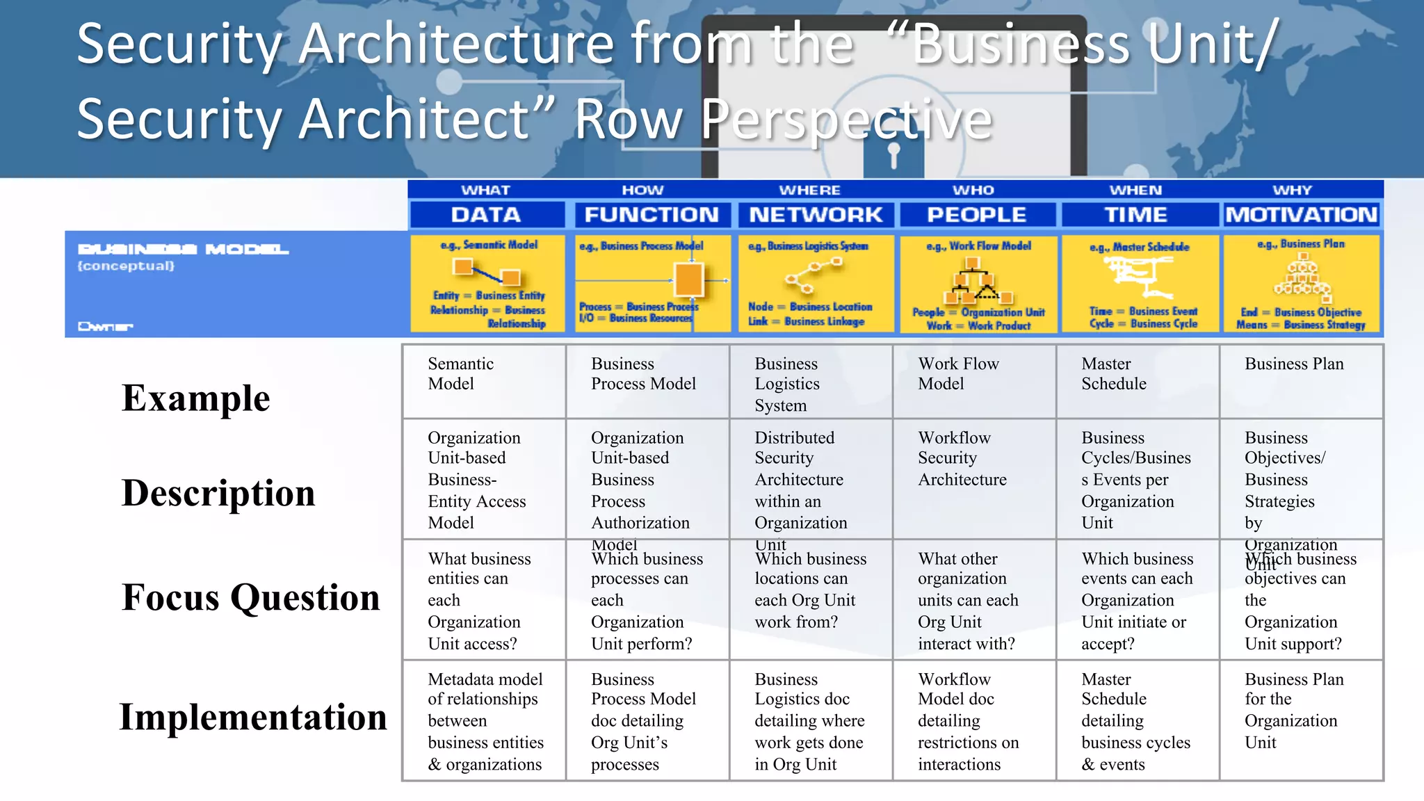 Zachman Enterprise Security Architecture | PPT