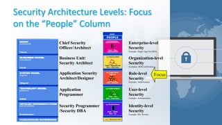 Zachman Enterprise Security Architecture | PDF
