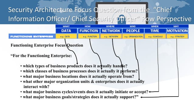 Zachman Enterprise Security Architecture | PPT